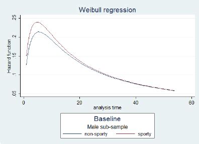 Weibull Model Hazard Rate By Sporty Male Sample Download Scientific Diagram