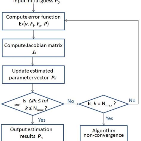 The Flow Diagram Of Parameter Identification Using The Gnr Method