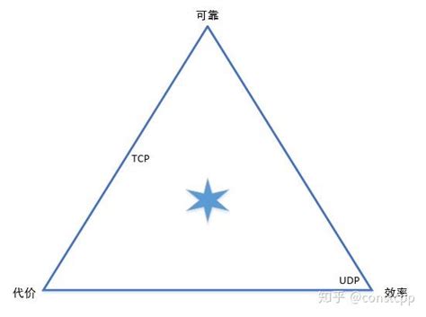Udp