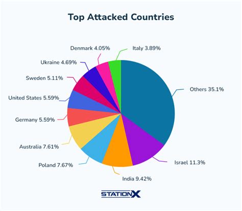 Top 35 Ddos Statistics 2025