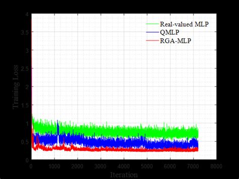 the training loss curves for a typical run of the real valued mlp with