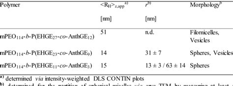 Hydrodynamic Radii Core Radii And Morphologies Of The Aggregates
