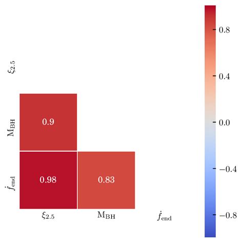 Correlation Matrix For Observable Gw Quantities And Underlying Download Scientific Diagram