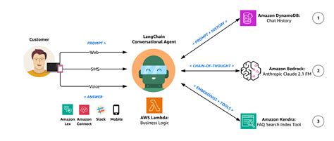 Build Generative Ai Agents With Amazon Bedrock Amazon Dynamodb Amazon Kendra Amazon Lex And