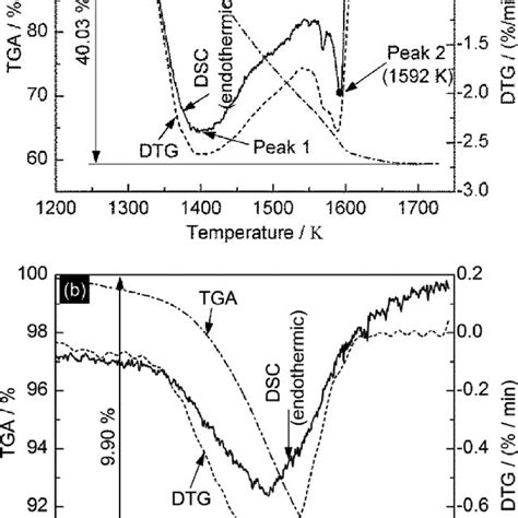Tga Dsc Dtg Curves For A Sample S1 No Iron Addition And B Sample