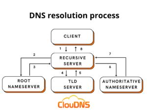 What Is Domain Name Resolution ClouDNS Blog