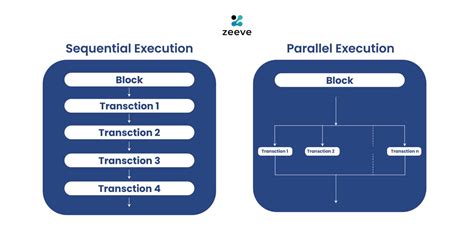 Parallel Transaction Execution A Sneaky Update In Hyperledger Besu V2471
