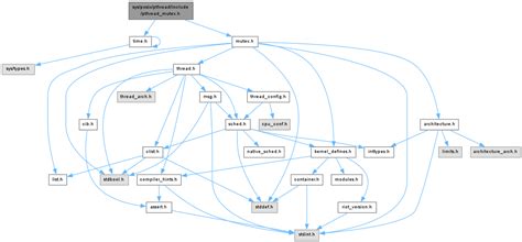 Sys Posix Pthread Include Pthread Mutex H File Reference