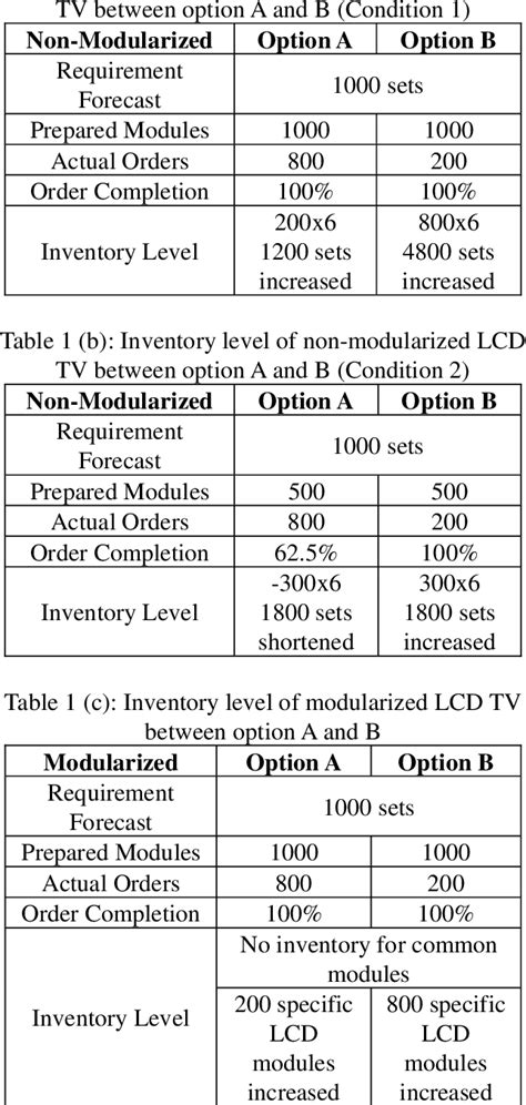a inventory level of non modularized lcd download table