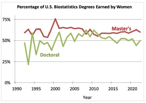 Data Analytics Data Science Degrees See Large Increases In 2022