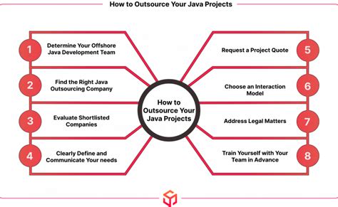 How To Outsource Java Development Projects A Complete Guide