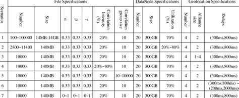 The Details Of Seven Simulated Scenarios Download Scientific Diagram