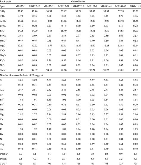 Representative Electron Microprobe Analysis Data Wt Of Biotite In Download Scientific