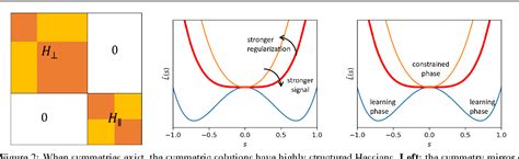 Figure 2 From Symmetry Induces Structure And Constraint Of Learning Semantic Scholar