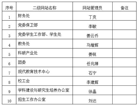 关于公布第三届“融聚人文——二级网站评比”专家评审事宜的通知 数字化校园建设规划处