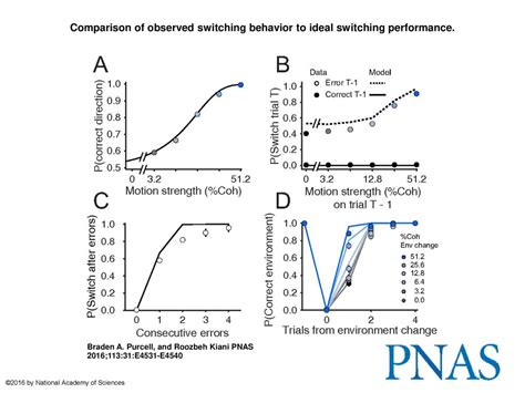 Comparison Of Observed Switching Behavior To Ideal Switching