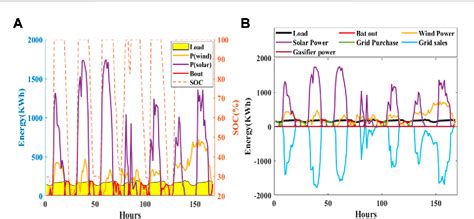 Figure 9 From A Novel Grid Connected Microgrid Energy Management System