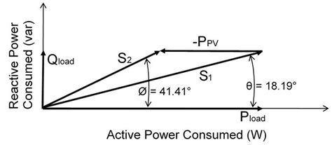Active And Reactive Power Relationship For A Unity Power Factor Pv