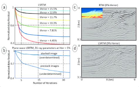 normalized data residual versus iteration number for a lsrtm and b