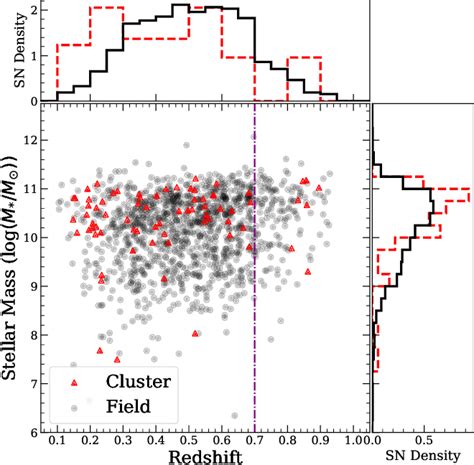 Table 1 From Rates And Properties Of Type Ia Supernovae In Galaxy
