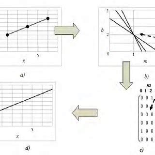 The Standard Hough Transform A Points In The X Y Plane B Projection