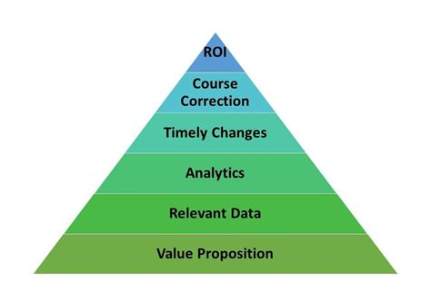 Sean Kelly On Linkedin Vatics Hierarchy Of Pricing With Apologies To