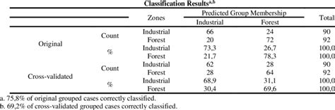 Assessing Determination Of Classification Of Zones Download