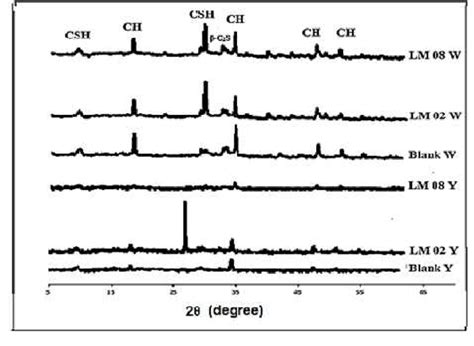 X Ray Diffraction Patterns Of The Hardened Cement Pastes In Absence And