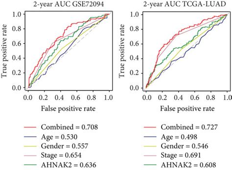 Evaluation Of The Value Of Nomogram In Predicting Prognosis A The