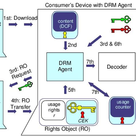 Drm Reference Model With Usage Counter And Device Key Pair For Device Download Scientific
