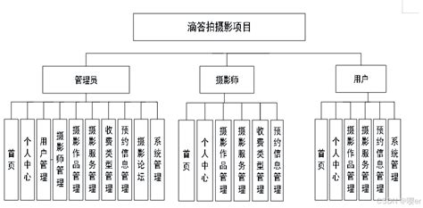 基于springbootvue滴答拍摄影平台滴答拍摄影项目 Csdn博客