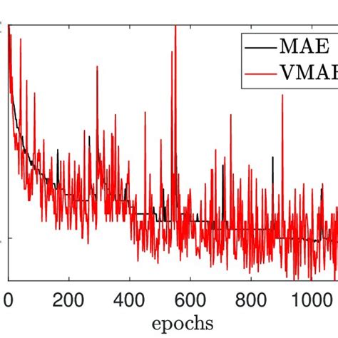 evaluation of the training mean average error mae and testing vmae