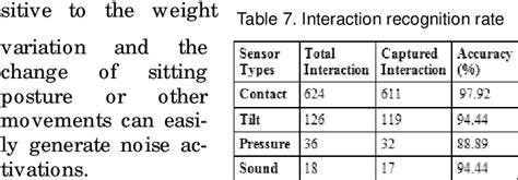 Table 7 From A Knowledge Driven Approach To Activity Recognition In