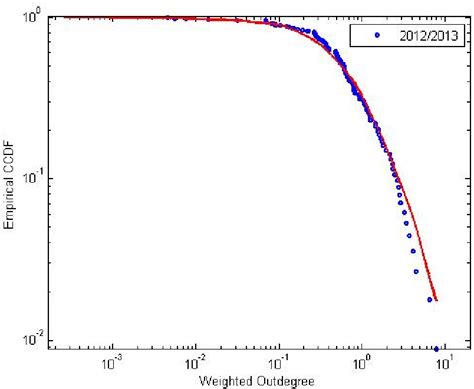 Figure 1 From The Network View On Input Output Analysis For Australia ∗