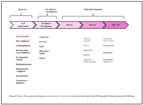 New Tb Drugs In Pipeline Download Scientific Diagram