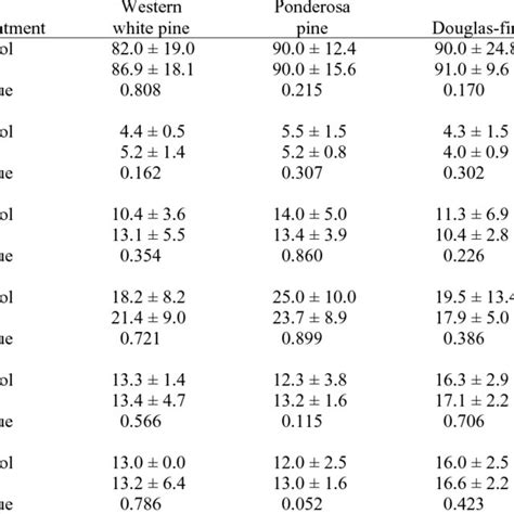 Experiment 2 Means 95 Confidence Intervals And P Values After Download Table