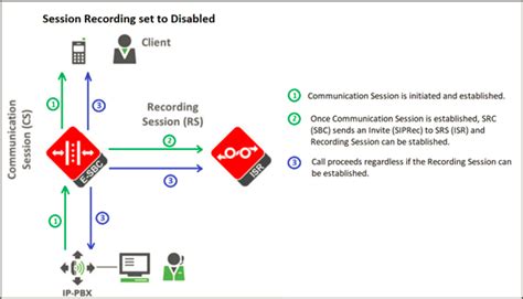 Oracle Isr Lab Setup Advance Topic 1 Session Recording Modes