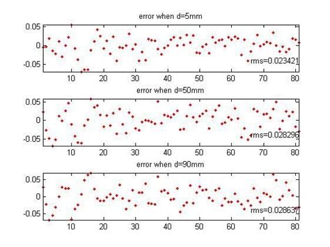 The Error In Different Distances Second Rotate Another Special Module Download Scientific