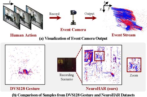 Figure 1 From Event Voxel Set Transformer For Spatiotemporal
