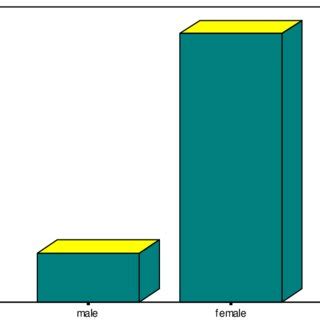 Explain The Effect Of Sex On LgG In Patient With Hydatidosis Download Scientific Diagram