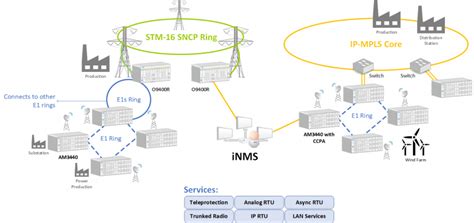 Critical Communication Tdm Sdh To Packet In Western Europe Power