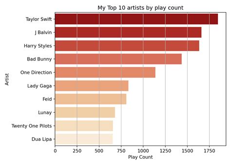 Analyzing my music collection with Python and R francisco yirá s blog data science tech and