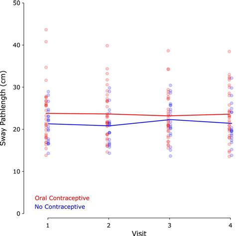 Postural Sway Postural Sway Quantified As The Average Pathlength Of