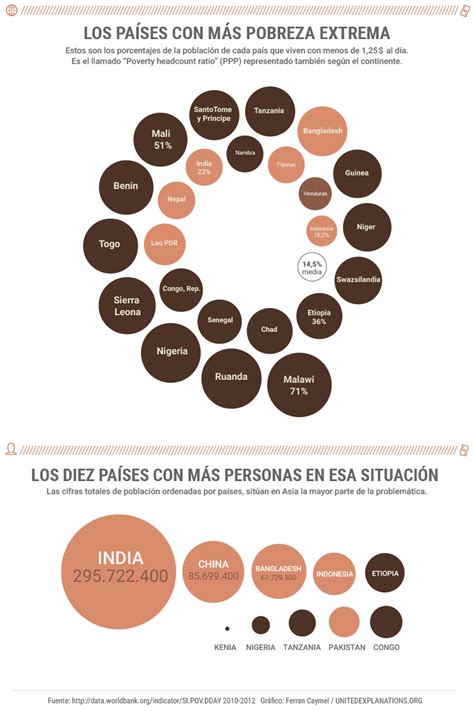 Los 10 Países Que Concentran La Pobreza Extrema En El Mundo Infografía