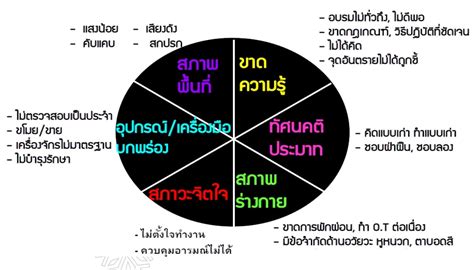 หลักสูตร การหยังรู้ระวังภัย Kyt Kiken Yochi Training หลักสูตร ฝึกอบรม