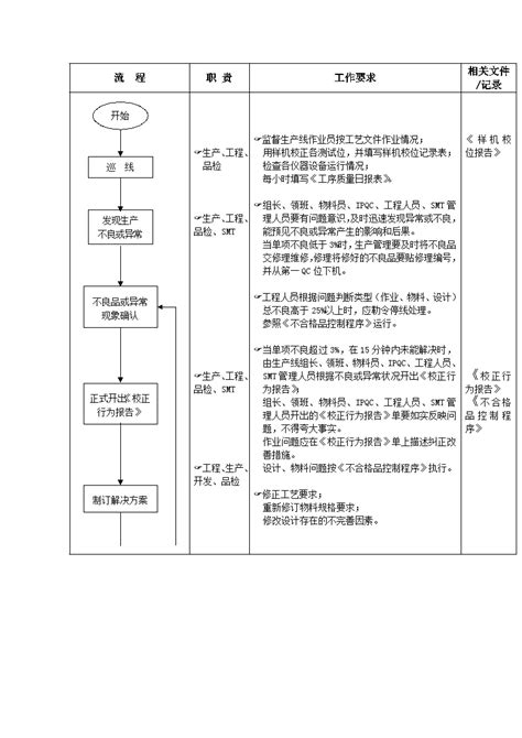 生产管理知识生产线不良 异常处理标准流程 施工文档 土木在线