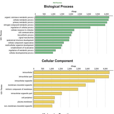 Gene Ontology Go Functional Annotations Of Predicted Genes