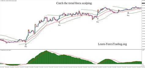 Catch The Trend Forex Scalping