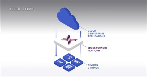 Edgex Foundry 1 Open Source Edge Platform Edgex Foundry