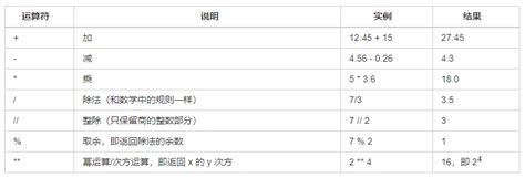 Python算数运算符 知乎
